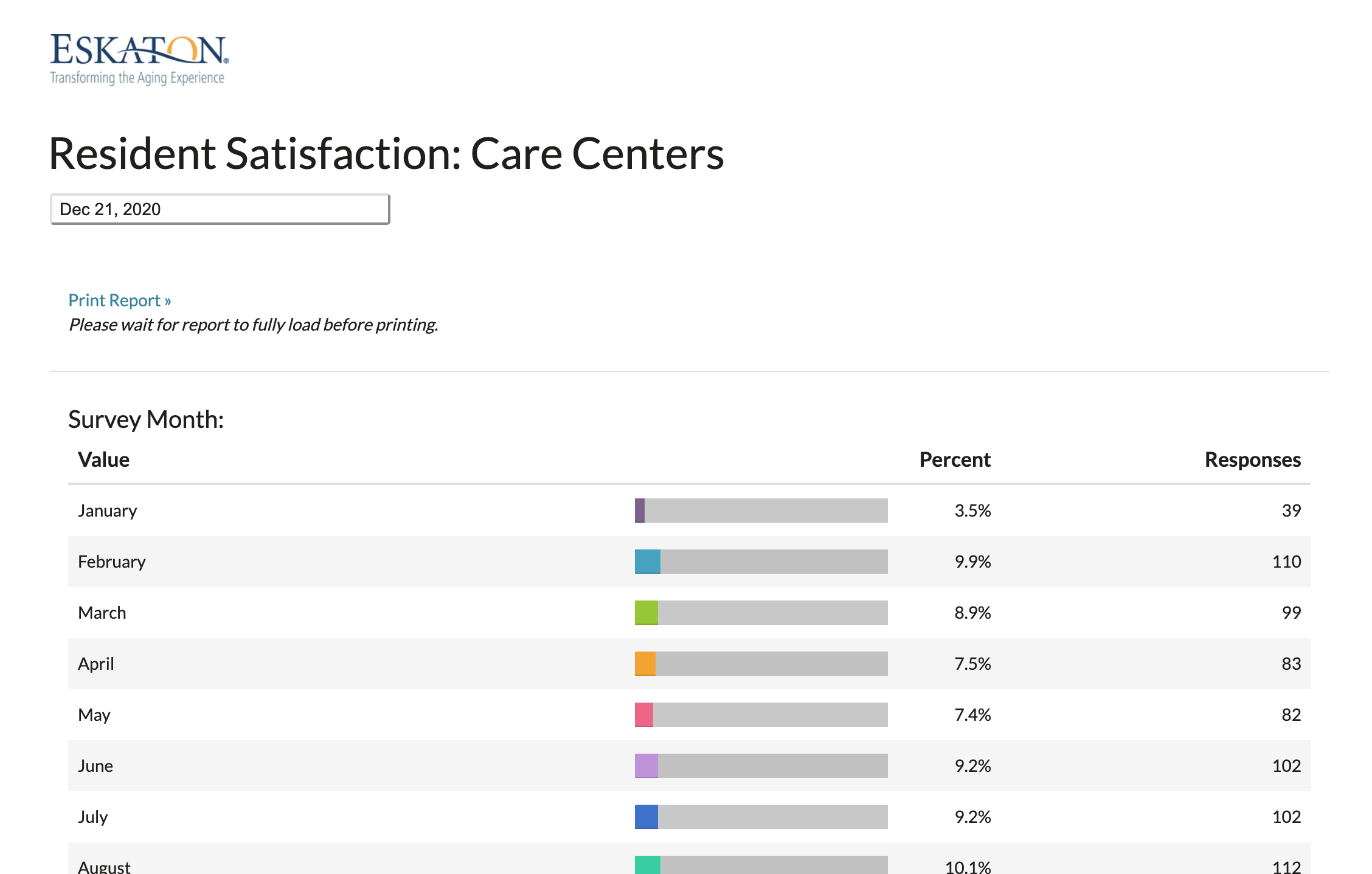 Welcome to Eskaton Dashboards